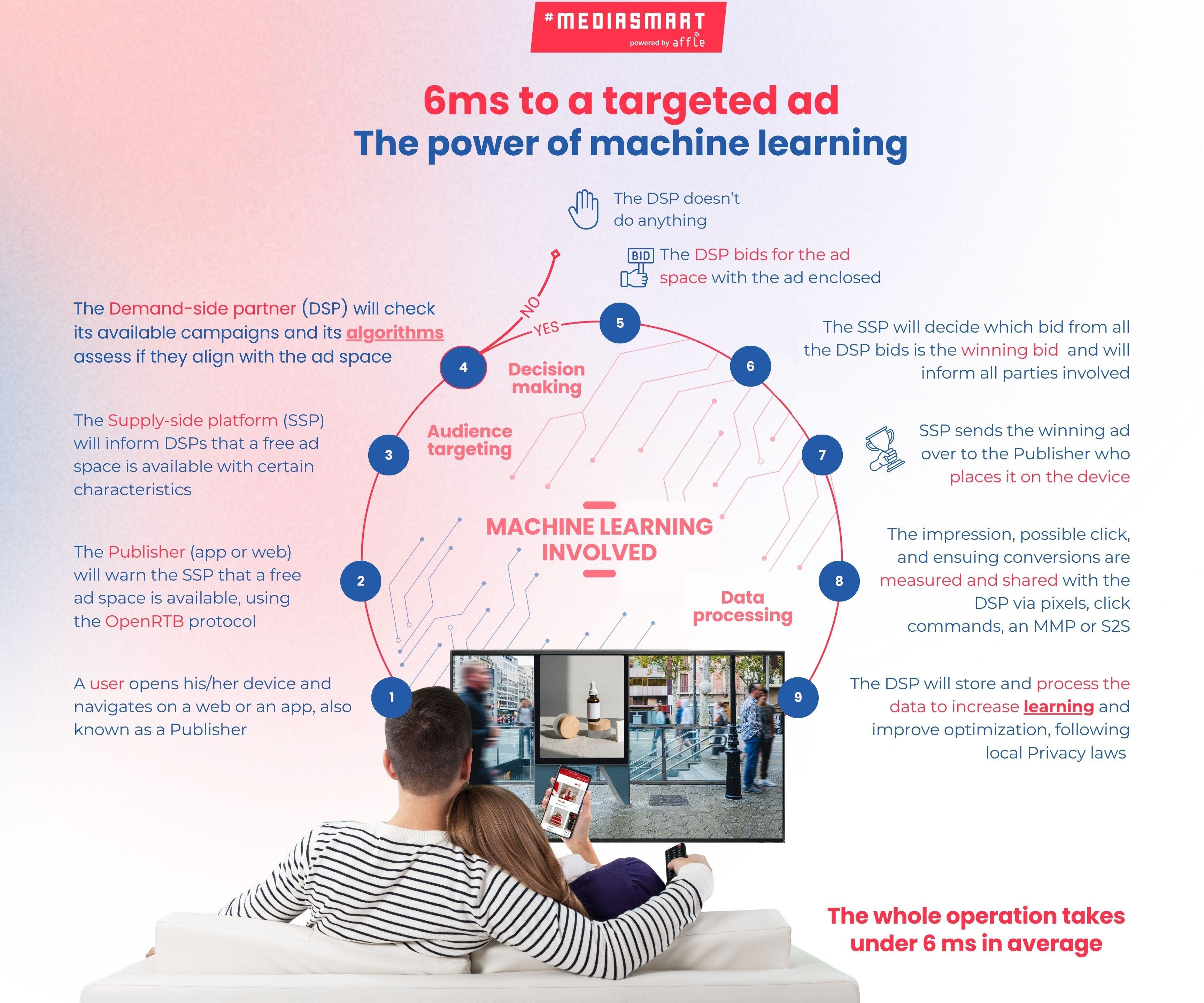 AI-driven Programmatic advertising: the present & the future of Marketing